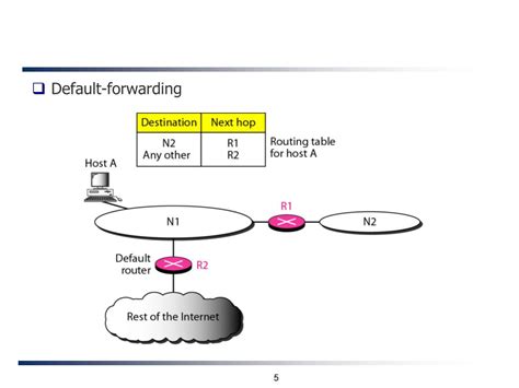 Ppt Ch 22 Delivery Forwarding Routing Powerpoint Presentation