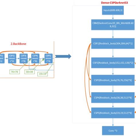 There Are 4 Parts Input Backbone Neck And Head Composed By Yolov4 Download Scientific