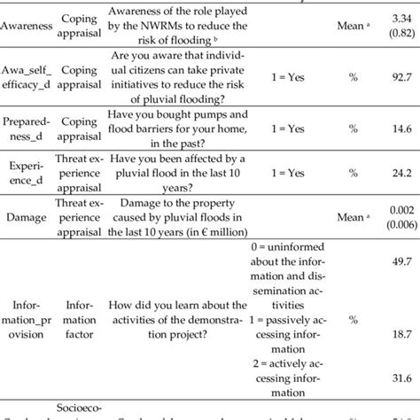 Model Covariates Data At Individual Level Download Scientific Diagram