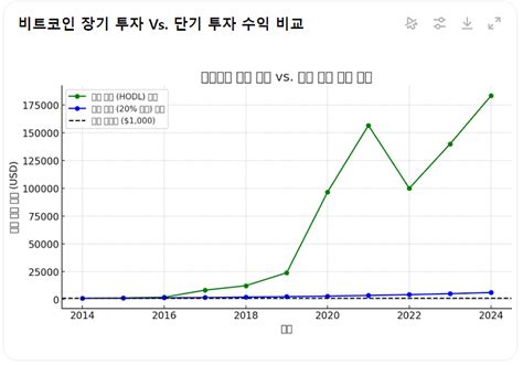 📊 비트코인 장기 투자 Vs 단기 투자 어떤 전략이 더 유리할까 Airconan 님의 블로그