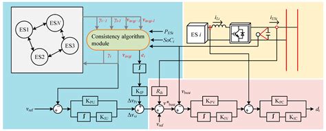 Energies Free Full Text Review Of Voltage Control Strategies For Dc Microgrids