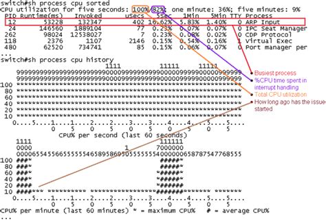 Ask The Expert Troubleshooting High Cpu In Catalyst Switches Page 3
