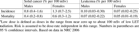 Lifetime Risk Of Cancer Attributable To Exposure To Low Dose Or Low Download Table