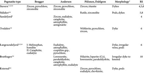 Summary Of Classification Of Lpc Pegmatites Download Scientific Diagram