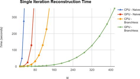 Figure 11 From A Gpu Implementation Of Distance Driven Computed Tomography Semantic Scholar