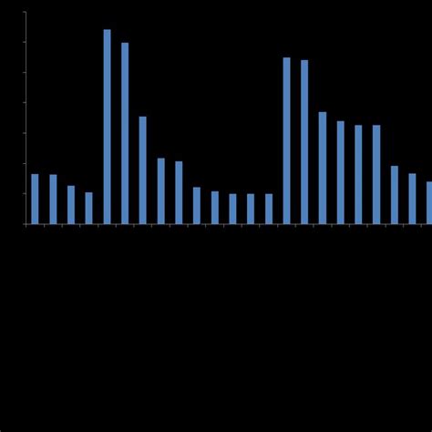 Differential Gene Expression Analysis A Proportion Of Differentially Download Scientific