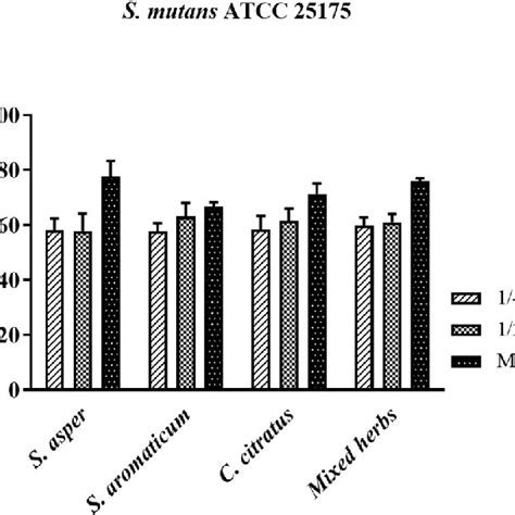 Demonstration Of S Mutans Biofilm Reduction By Treatment With The