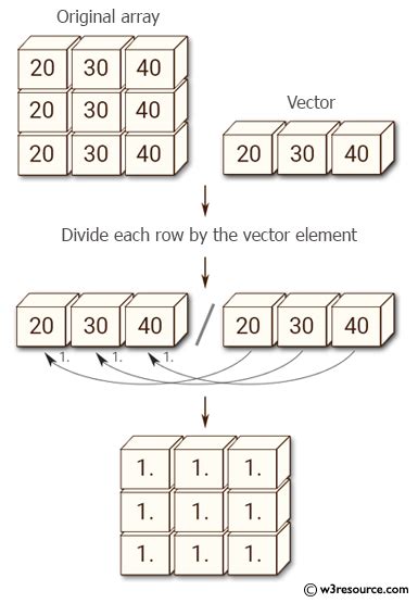 numpy divide each row by a vector element w3resource