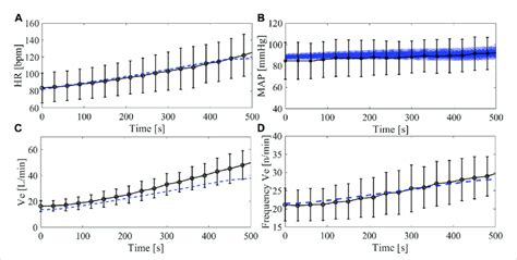 Trend Of Cardiorespiratory Parameters Over Time During The Group2 Download Scientific Diagram