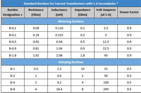 Transformer Current Rating Chart