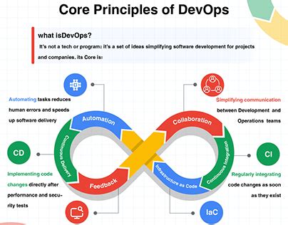 Devops Infographic Projects Photos Videos Logos Illustrations And Branding Behance