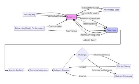 Comprehensive Guide To Retriever Augmented Generation Rag Part 2