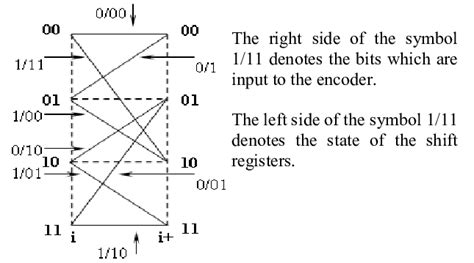 trellis diagram representation of the encoder in fig 1 download