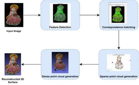 Methodology Of 3d Surface Reconstruction Download Scientific Diagram