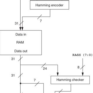 Online Memory BIST Logic Is Mandatory In Physics Experiments Where Download Scientific Diagram