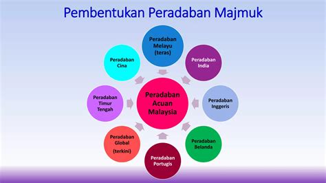 06 Topik 5 Pembinaan Peradaban Majmuk Di Malaysia Pptx