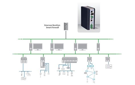 New Smart Firewall For Emersons Distributed Control Systems Dcs News