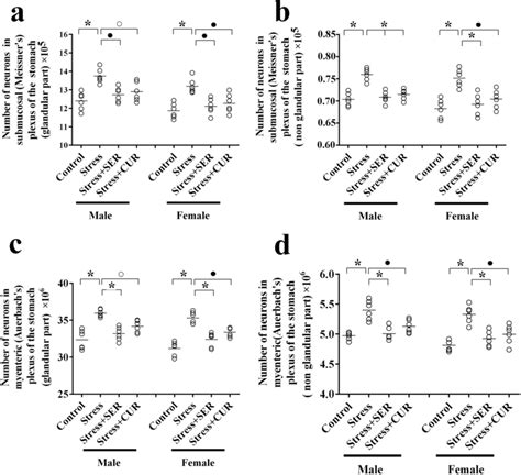 The Aligned Dot Plot Of The Number Of Cells In The Submucosal Plexus In