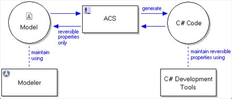 Overview Of Generating C Code C Code