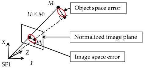Image Space Error And The Object Space Error Download Scientific Diagram