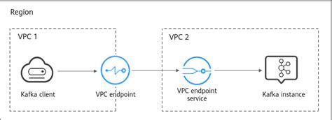 Accessing Kafka Using A Vpc Endpoint Across Vpcsconfiguring Kafka Network Connections