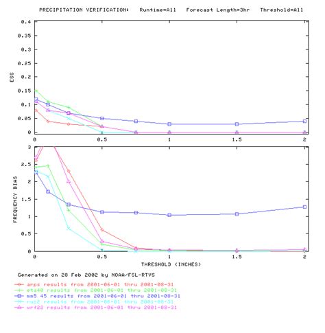 Nwp Precipitation Statistics A Ets And B Bias Computed For Eta40