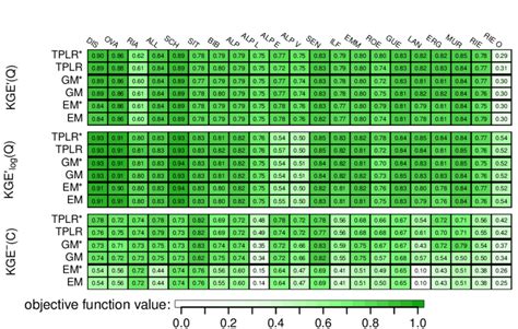 Values Of The Three Objective Functions For All Catchments For The Six