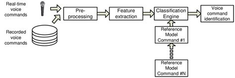 The Block Diagram Of The Proposed Voice Commands Intelligent System