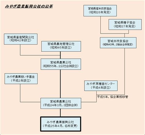みやぎ農業振興公社