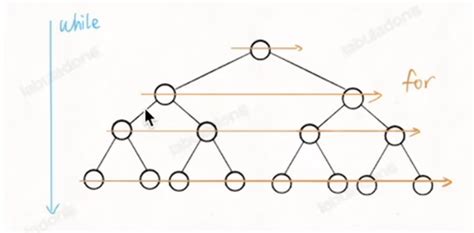 专业学习|bfs算法介绍以及实现框架 Csdn博客 专业学习|bfs算法介绍以及实现框架 Csdn博客