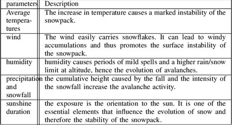 Table Ii From Predictive Systems For Snow Avalanche Forecasting Semantic Scholar