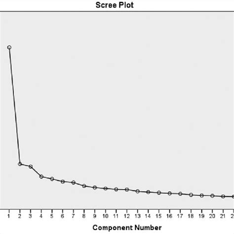 Scree Plot Showing Components To Be Retained Download Scientific Diagram