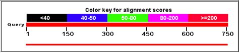 database sequences aligned to the query sequence download scientific