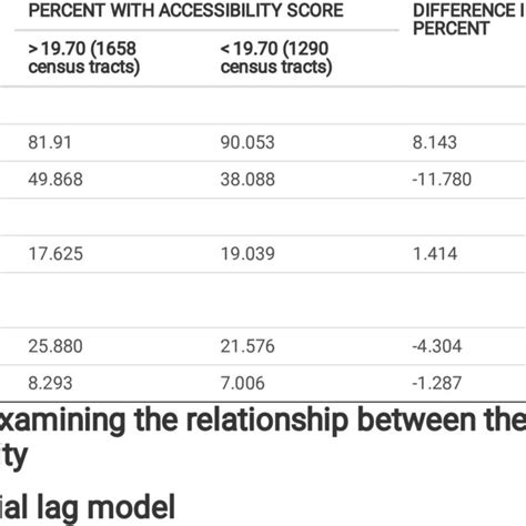 Test Of Statistical Difference In Percentages Of Demographic Groups Download Scientific Diagram