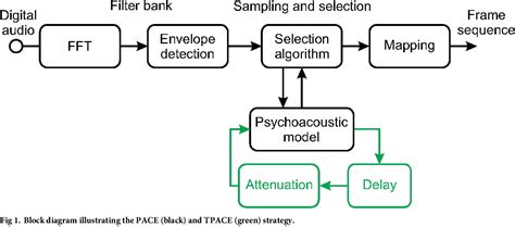 Figure 1 From A Sound Coding Strategy Based On A Temporal Masking Model For Cochlear Implants