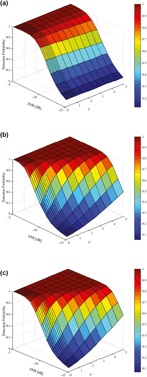 Detection probability versus ρ and signaltonoise ratio SNR Here ρ Download Scientific
