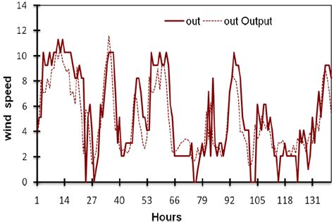 Nn Prediction Modeling Of Wind Data With Six Lag Inputs 1 2 3 4 24