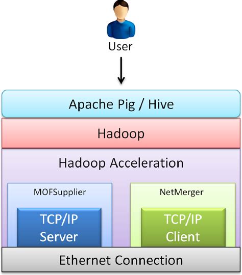 figure 1 1 from tcp ip implementation of hadoop acceleration semantic scholar