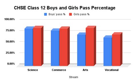 CHSE Odisha Th Board Exam Exam Dates Syllabus Admit Card And Exam Pattern Boards