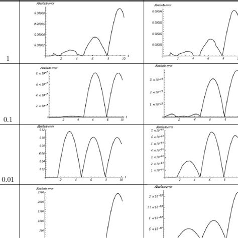 The Absolute Error Between 14 Exact Solution And Padé Approximants Download Scientific