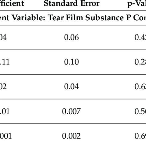 Hierarchical Multiple Linear Regression Analysis Summarizing The