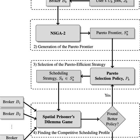 Flowchart Representing The Distributed Scheduling Algorithms Steps Download Scientific Diagram