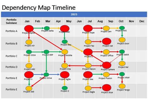 Dependency Map Timeline Powerpoint 2 Documents For The Price Of 1