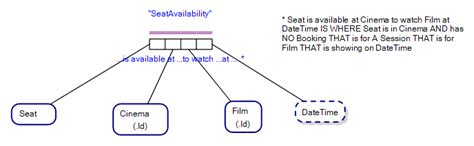 Derived Fact Types In Object Role Modeling By Victor Morgante Medium