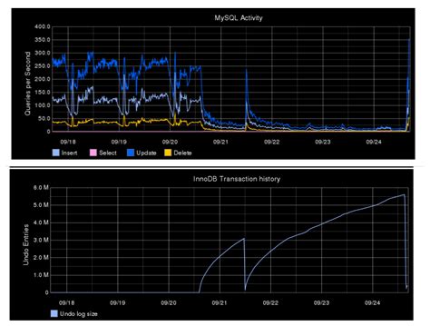 Mysql Transactions The Physical Side Die Wunderbare Welt Von Isotopp