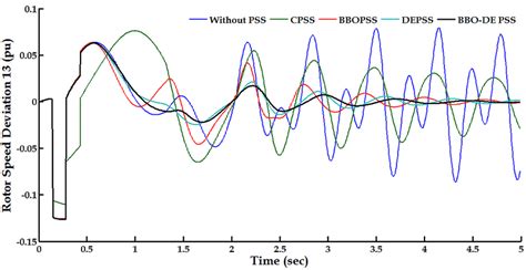 Relative Rotor Speed Deviation ∆í µí½ í µí¿ í µí¿ Under Light Loading Download Scientific