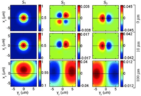 8 Normalized Stokes Parameters Of A P Polarized Light Beam λ 820 Nm Download Scientific