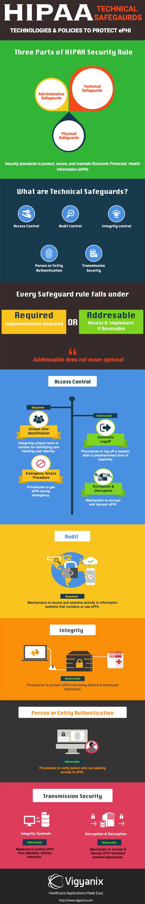 Hipaa Technical Safeguards Technologies And Policies To Protect Ephi