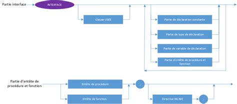 Langage De Programmation Turbo Pascal Programmes Et Unités