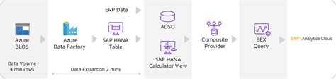 From Azure To Sap How To Replicate Data